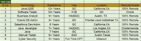 Prasanna C On Linkedin Hi Connections Hope Your Doing Great I Have Excellent Skilled