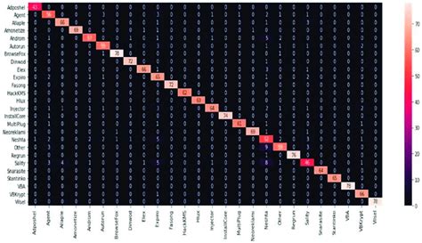 Confusion Matrix For The Random Forest Algorithm Download Scientific