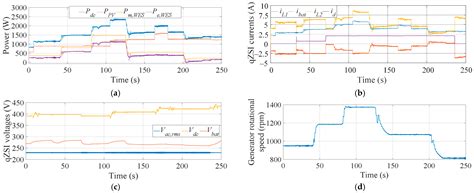 Energies Free Full Text Hybrid Wind Solar Power System With A Battery Assisted Quasi Z