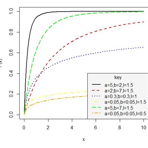 Graph Of PDF Of The LED For Different Parameter Values Fig 1 Indicates Download Scientific