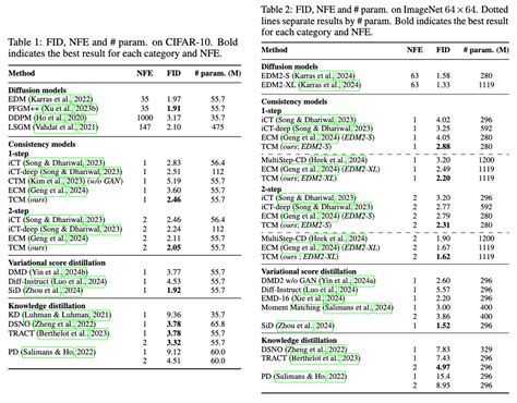 truncated consistency models