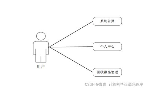 计算机毕业设计springboot某博物馆数字藏品管理系统984539【附源码数据库部署lw】数字博物馆需求分析用例图 Csdn博客