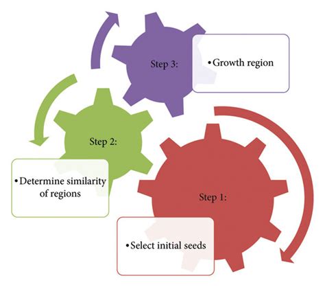 Conceptual Diagram Of Presented Growth Region Algorithm Download