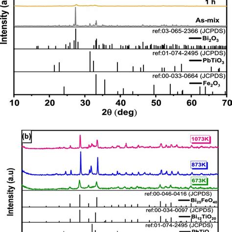 Room Temperature X Ray Diffraction Patterns Of A The As Received Bi2o3