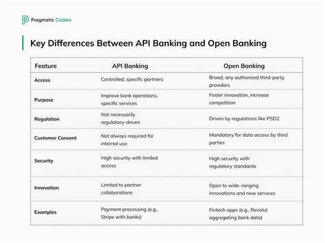 Bank Api Integration A Complete Guide To Open Banking Apis Pragmatic