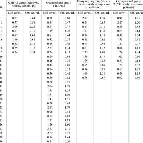 Individual Values Of HCI Coefficients C HCI For The Examined Groups Download Table