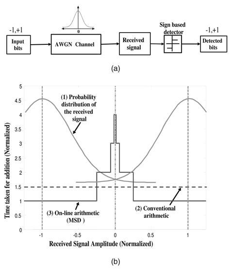 Use Of Online Arithmetic For Detection Part A Shows A Noisy Download Scientific Diagram