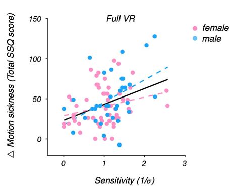Motion Sickness Is Predicted By Visual Sensitivity In Full Vr But Not