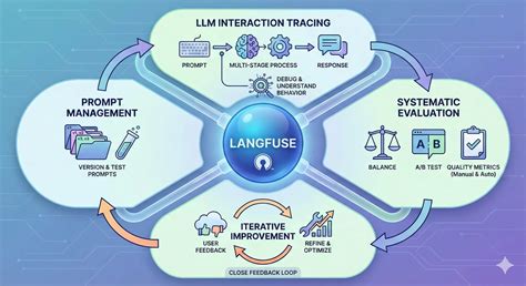 Getting Started With Langfuse 2026 Guide