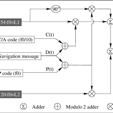 1 Schematic View Of GPS Signal Structure Download Scientific Diagram