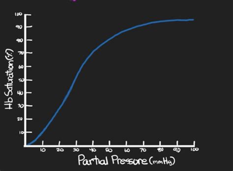 Oxygen Hemoglobin Dissociation Curve Flashcards Quizlet