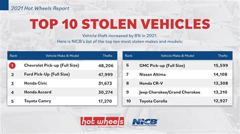 These Are The Most Stolen Vehicles In America The Autopian