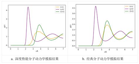 Abacus Deepmd Lammps驱动的高效、高精度分子动力学模拟 超算互联网