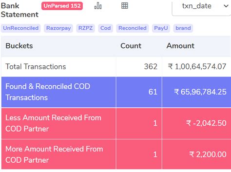 Reconciliation Of Woocommerce With Payment Gateway And Cod Partners