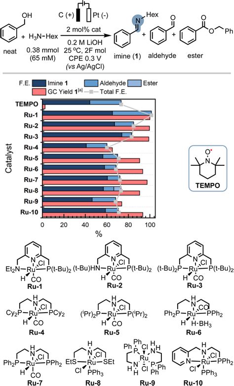Ligand Effects For The Electrocatalytic Alcohol Oxidation With Common