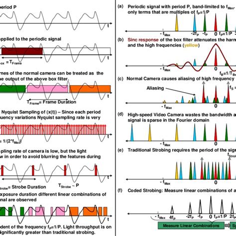 Time Domain Left And The Corresponding Frequency Domain Right
