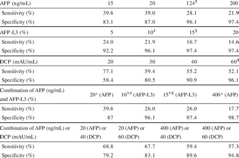 Sensitivity Specificity At Various Cutoff Points For Tumor Markers