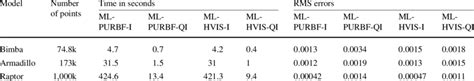 Runtime Performance Of The Different Reconstruction Techniques And Rms Download Table