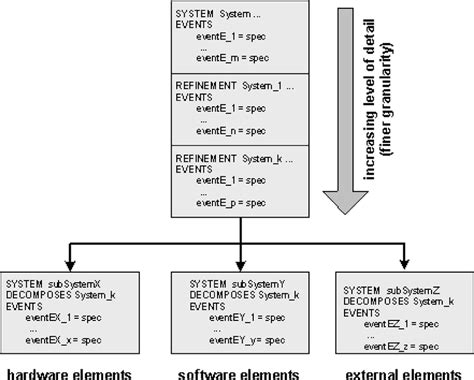 System Decomposition And Hardwaresoftware Allocation Download