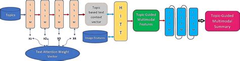 Topic Guided Multimodal Summary Generation Download Scientific Diagram Topic Guided Multimodal Summary Generation Download Scientific Diagram