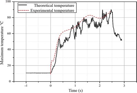 Comparison Of Test Temperature With Theoretical Calculation Temperature