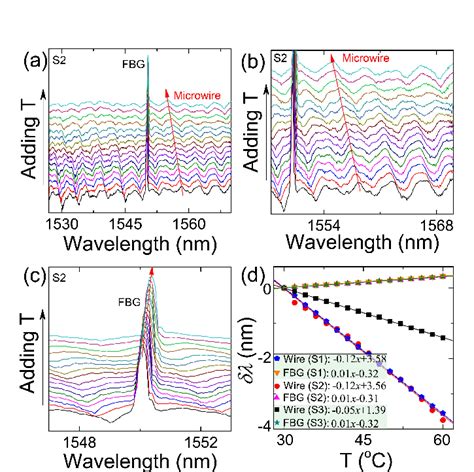 Temperature Response Of Polymeric Microwire Enabled Fbg Sensor A Download Scientific Diagram