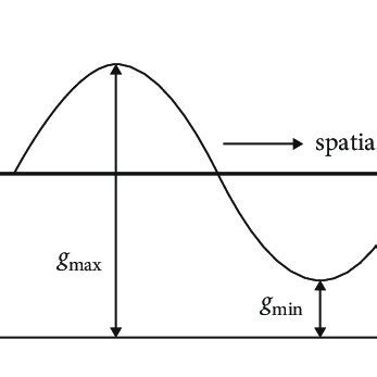 Conceptual Sinusoidal Intensity Waveform Download Scientific Diagram