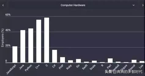 論哪個行業,java,python,cc 都是比較喜歡的編程語言 每日頭條 論哪個行業,java,python,cc 都是比較喜歡的編程語言 每日頭條