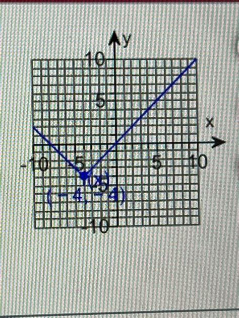 Solved The Graph To The Right Was Created By Using One