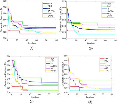 Localisation Of Facts Compensator Using Reptile Search Algorithm For Enhancing Power System
