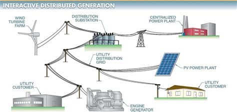 What Is A Smart Grid Components Electrical Academia