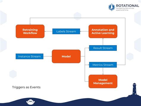 Rotational Labs Mlops 101 A Fresh Approach To Managing Models With Event Streams