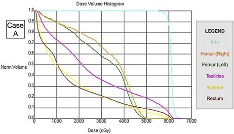 Dose Volume Histogram For Case A Download Scientific Diagram