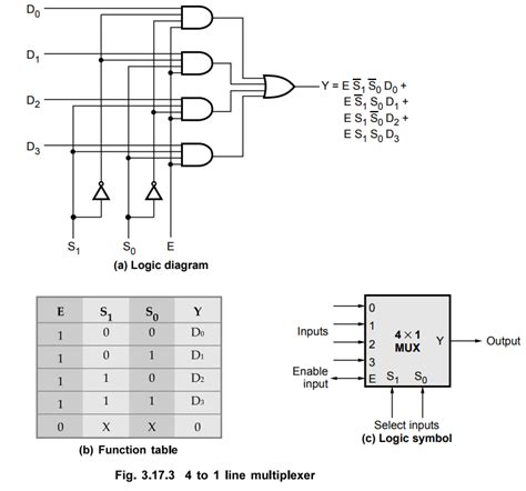 Multiplexers Block And Logic Diagram Logic Symbol Function Table