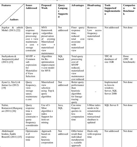 Table 1 From Assortment Of Materialized View A Comparative Survey In Data Warehouse Environment