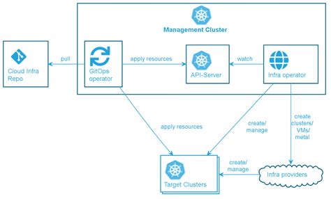 Gitops Introduction To Continuous Operations With Kubernetes