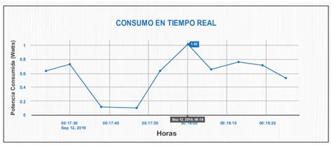Gráficas En Tiempo Real Download Scientific Diagram