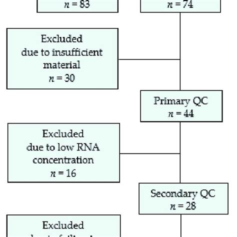Bar Chart Presenting The Relationship Between Absolute Lymphocyte Count