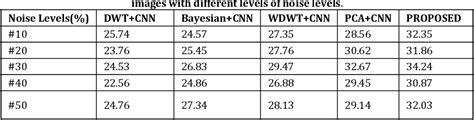 Table 1 From A Novel Convolutional Autoencoders Based Multilevel