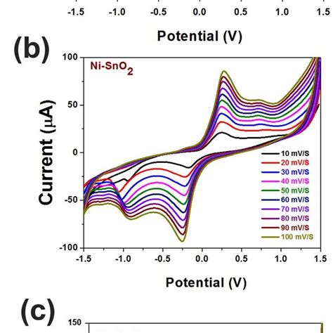 Cv Curves As A Function Of Scan Rate At 1 Ppm Of Op Concentration