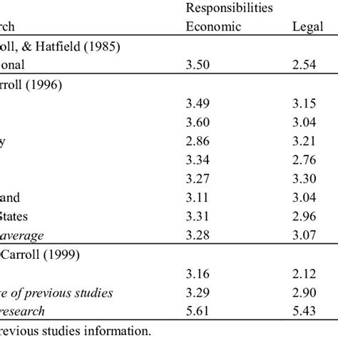 Scale To Measure Csr And Its Four Dimensions Download Table