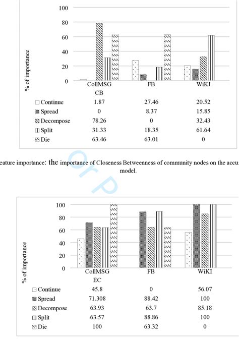Ec Feature Importance The Importance Of Eigenvector Centrality Of