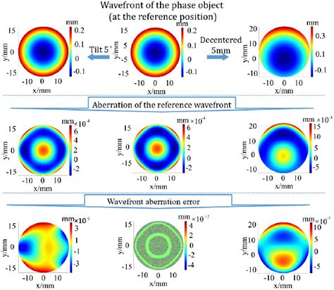 Wavefront And Wavefront Aberration Measurement Results Of The Phase Download Scientific Diagram