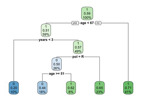 chapter 18 building a decision tree in r gvsu cis 635 knowledge