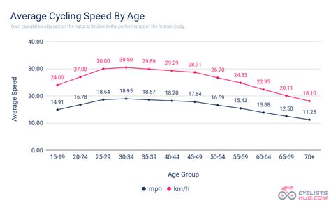 Whats The Average Cycling Speed And How To Improve It