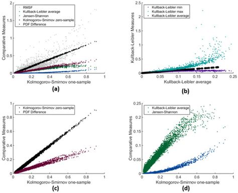 Entropy Free Full Text Statistical Measures To Quantify Similarity Between Molecular