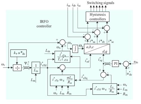 Indirect Rotor Field Oriented Controller Scheme Download Scientific Diagram