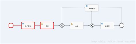 Springboot 整合activiti（二）——流程审批完整示例activity配置多级审批 Csdn博客