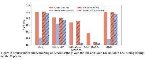 Toward Robust Imperceptible Perturbation Against Unauthorized Text To Image Diffusion Based