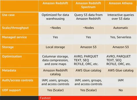 Amazon Web Services Athena Vs Redshift Spectrum Stack Overflow